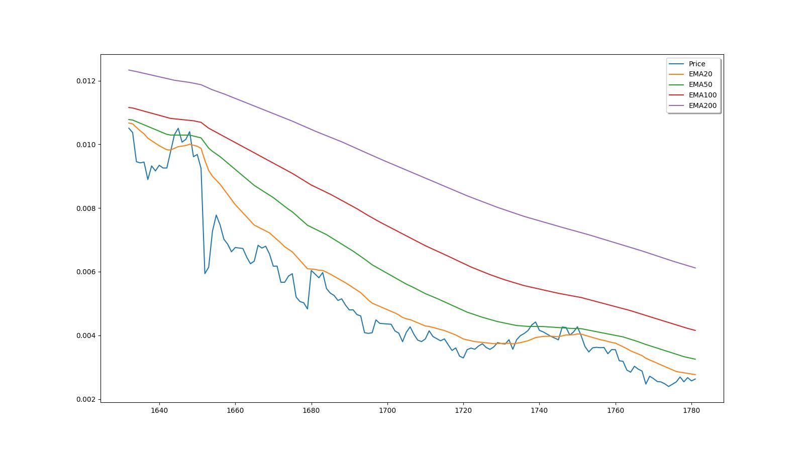 하모니 Exponential Moving Averages