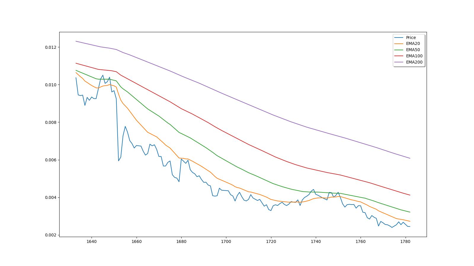 Harmony Exponential Moving Averages