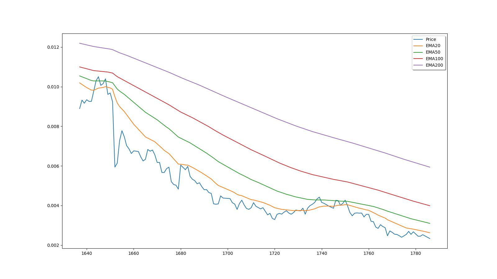Harmony Exponential Moving Averages