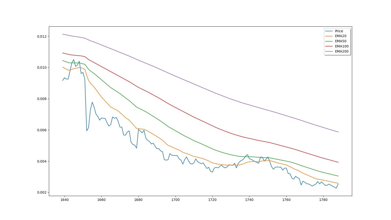 Harmony Exponential Moving Averages