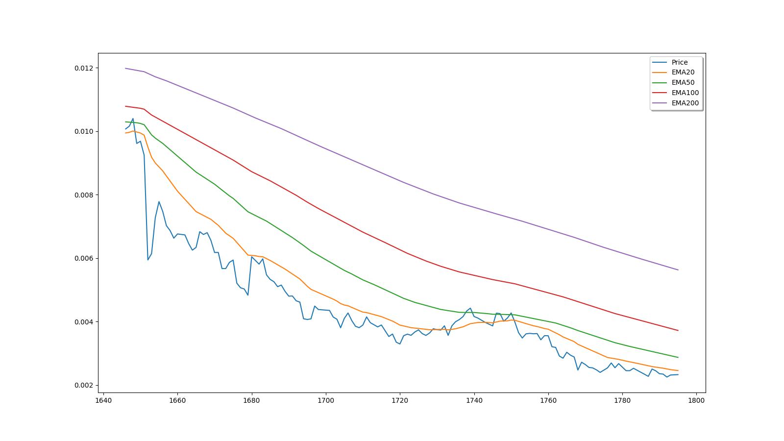 Harmony Exponential Moving Averages
