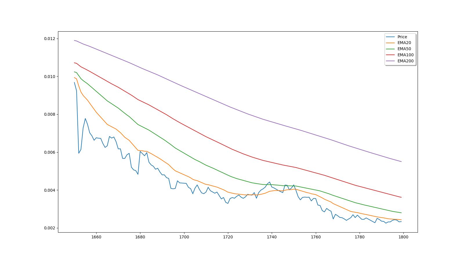 Harmony Exponential Moving Averages