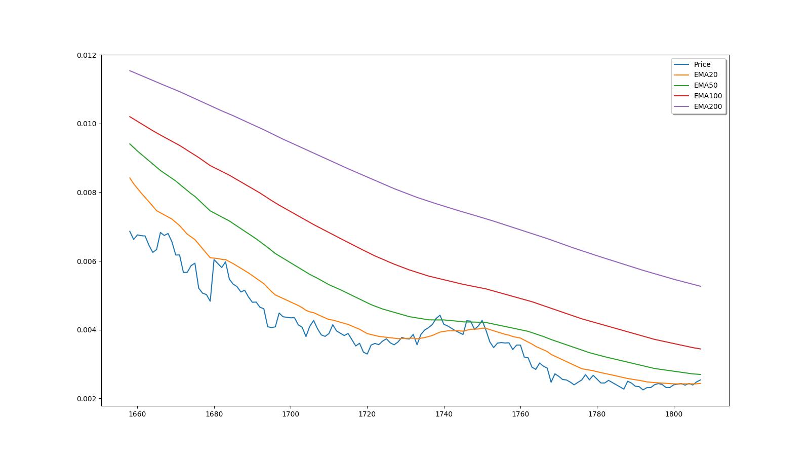 Harmony Exponential Moving Averages