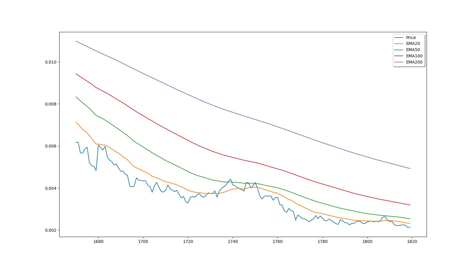 Harmony Exponential Moving Averages