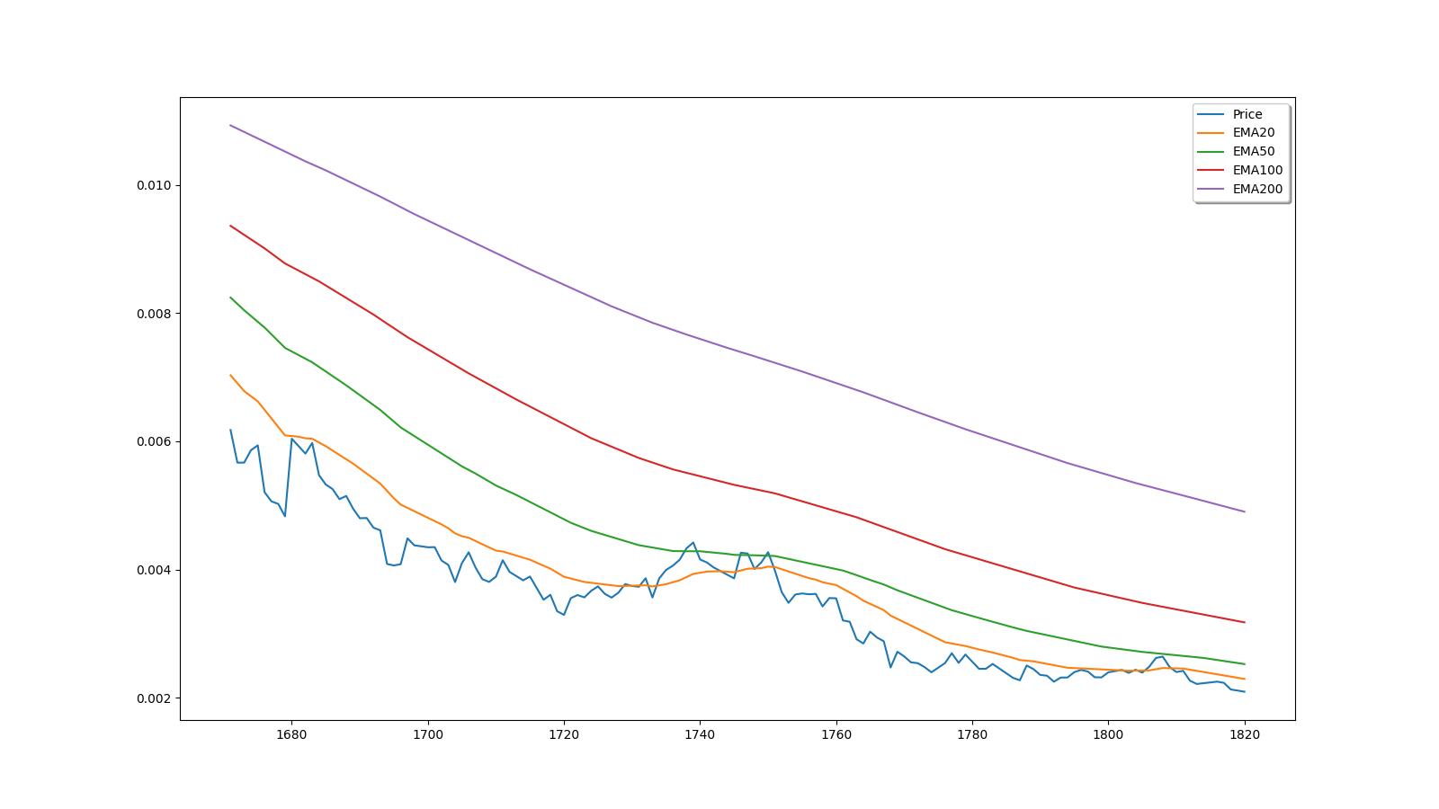 Harmony Exponential Moving Averages