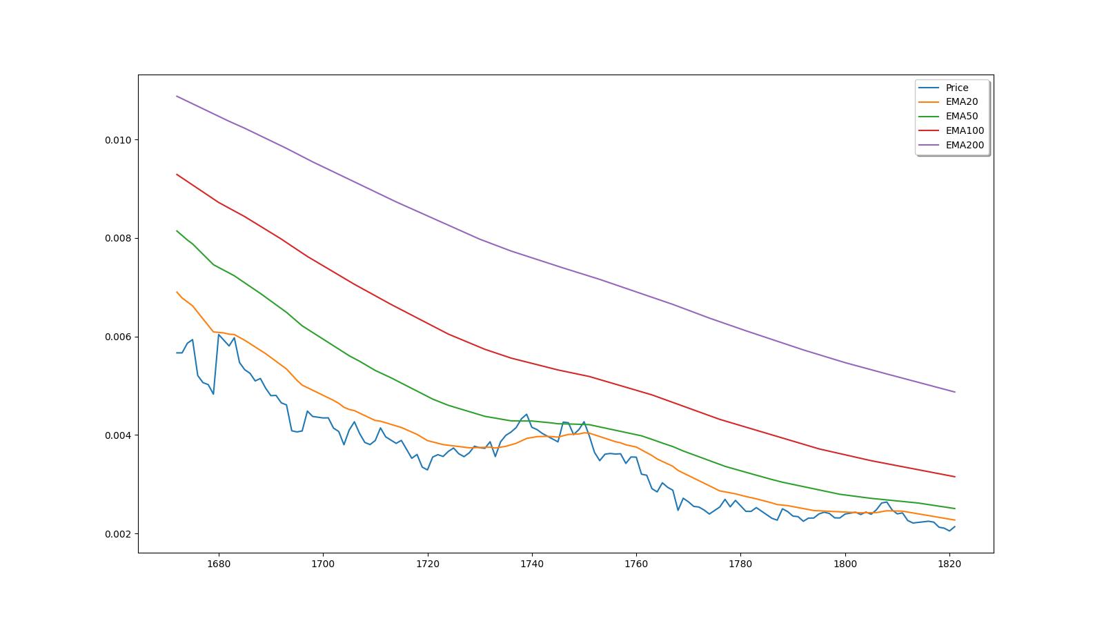 Harmony Exponential Moving Averages