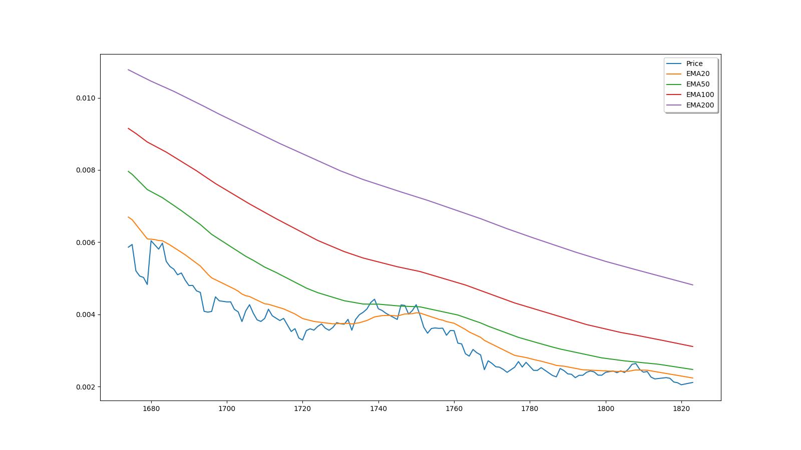 하모니 Exponential Moving Averages