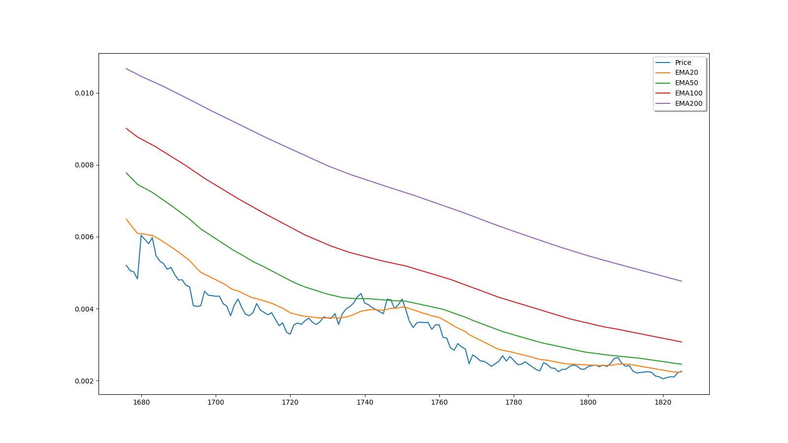 Harmony Exponential Moving Averages