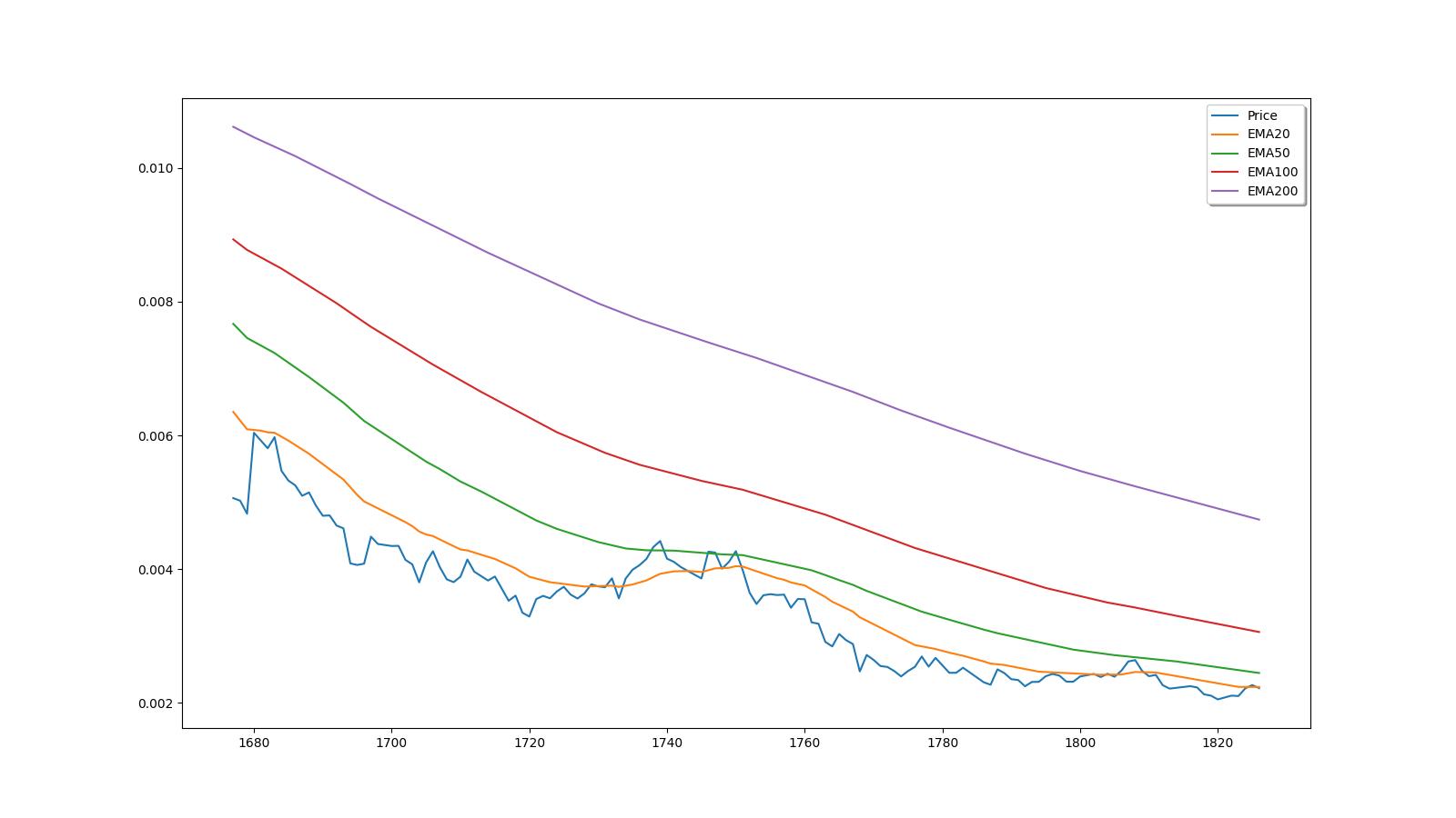 Harmony Exponential Moving Averages