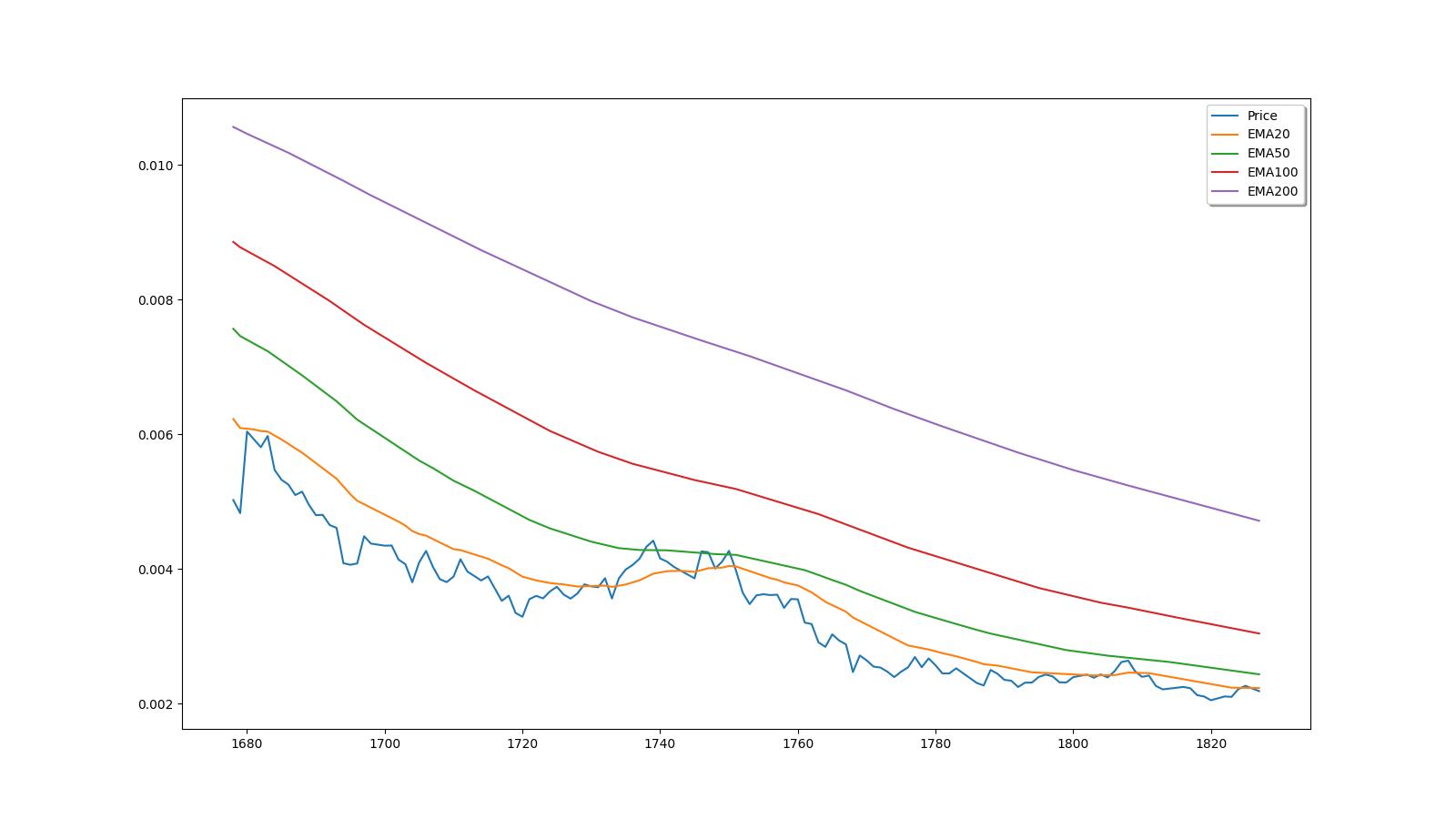 Harmony Exponential Moving Averages