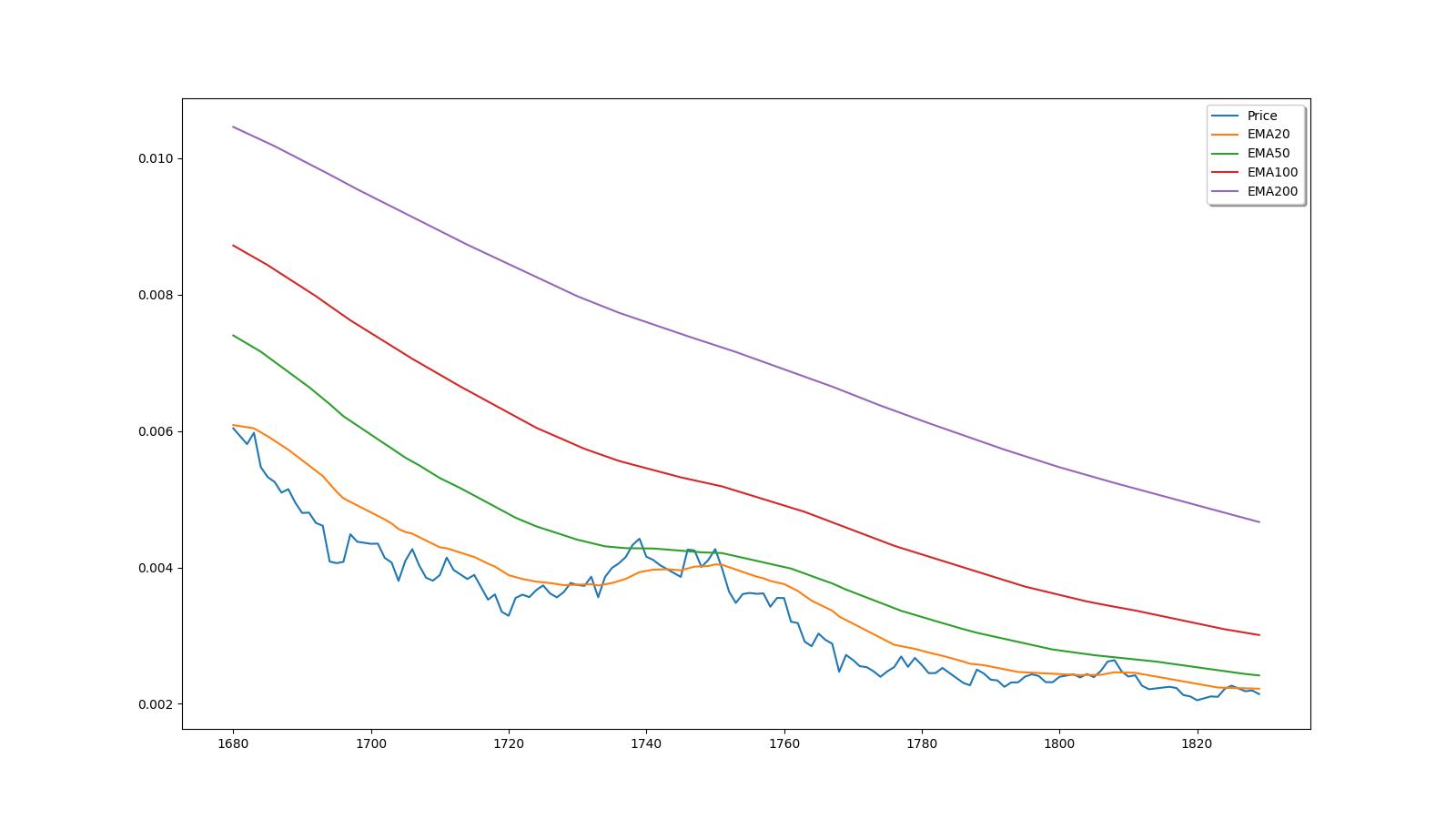 Harmony Exponential Moving Averages