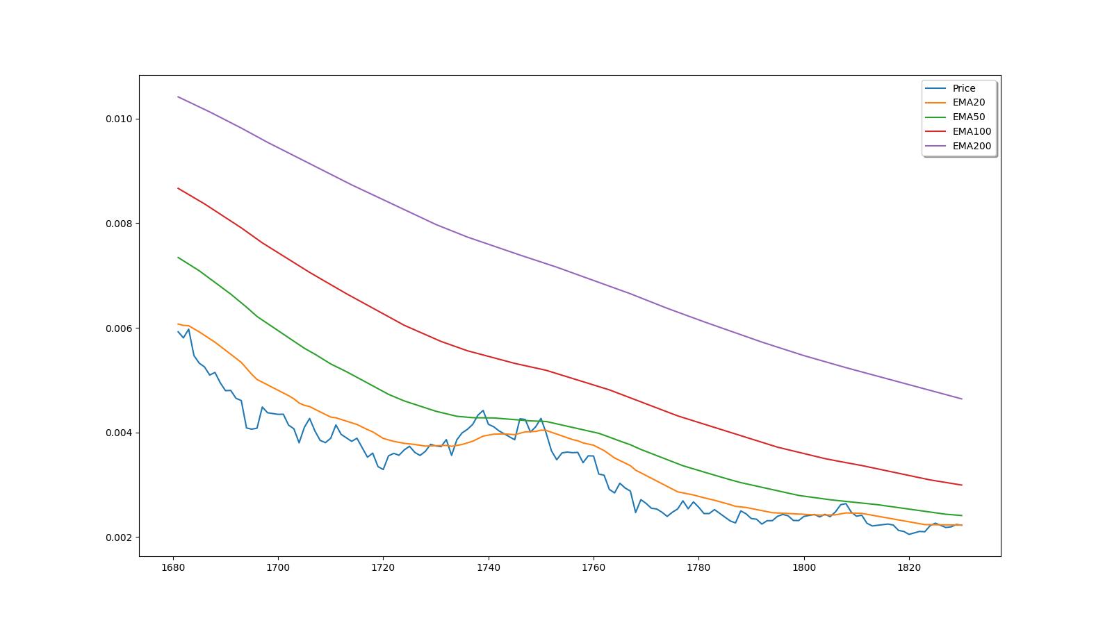 Harmony Exponential Moving Averages