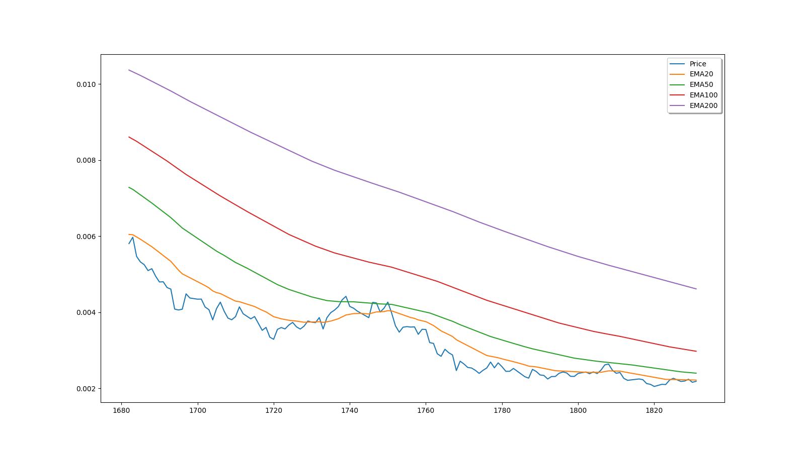Harmony Exponential Moving Averages