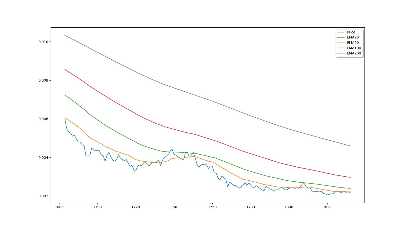 Harmony Exponential Moving Averages