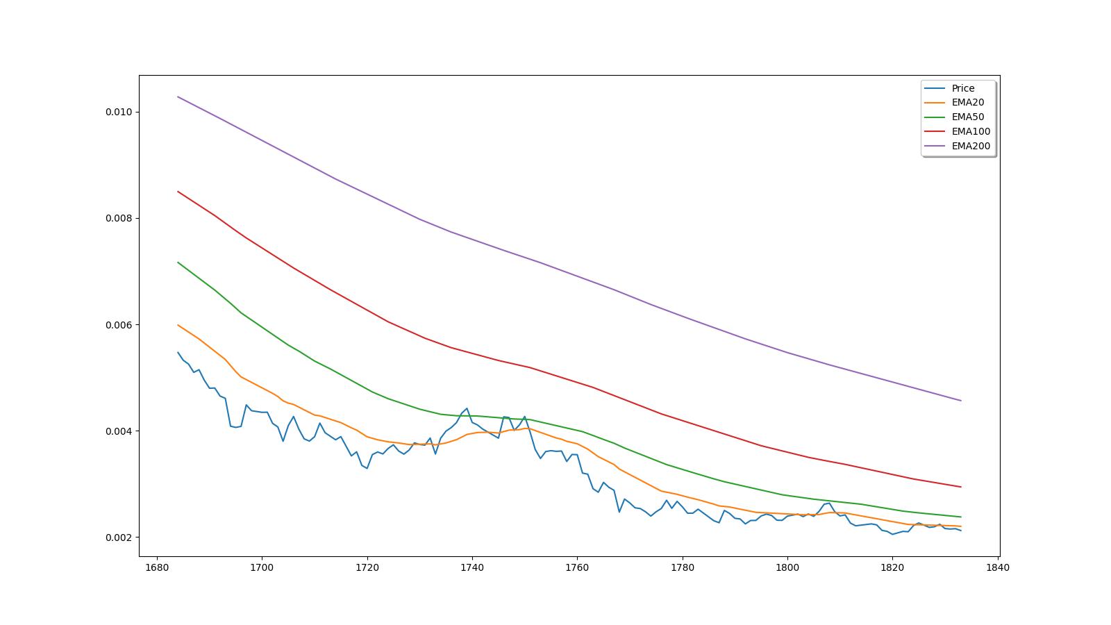 하모니 Exponential Moving Averages