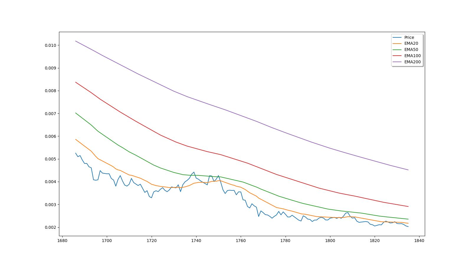 Harmony Exponential Moving Averages