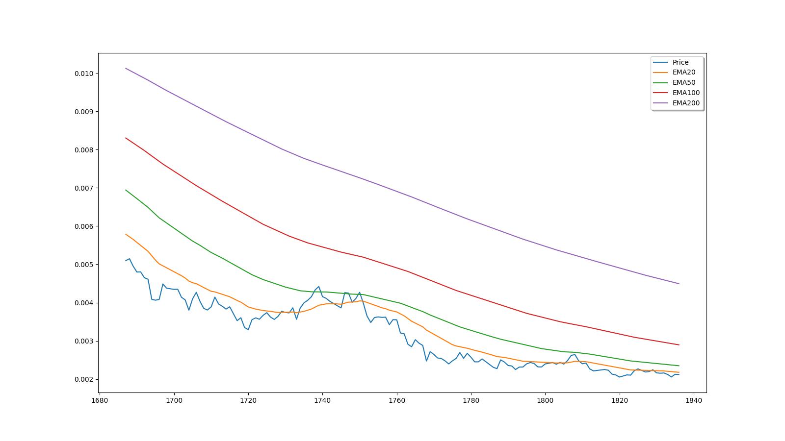 하모니 Exponential Moving Averages