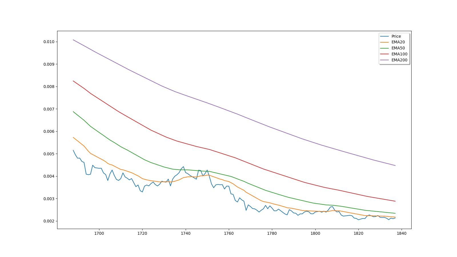 ハーモニー Exponential Moving Averages