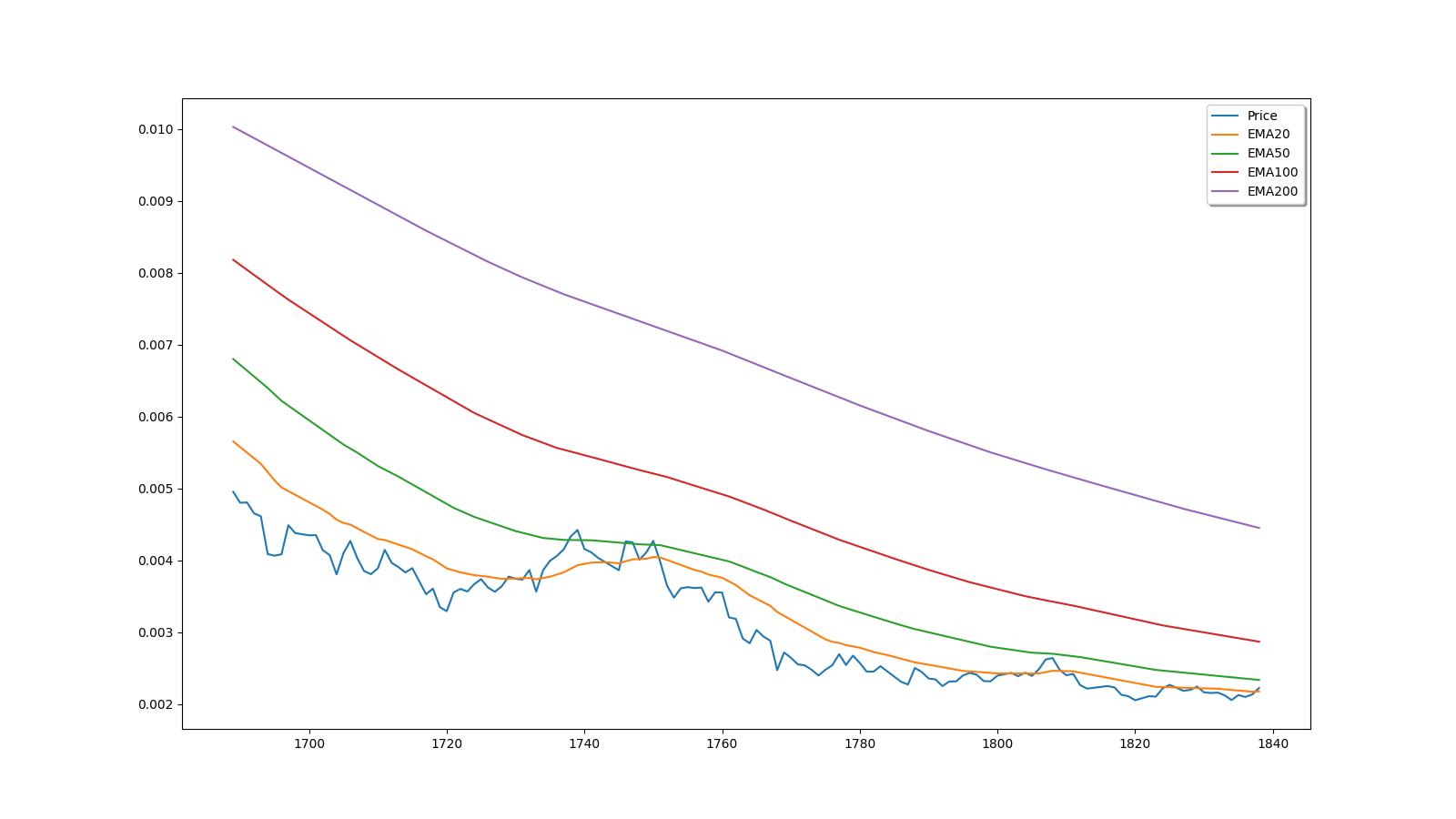 Harmony Exponential Moving Averages