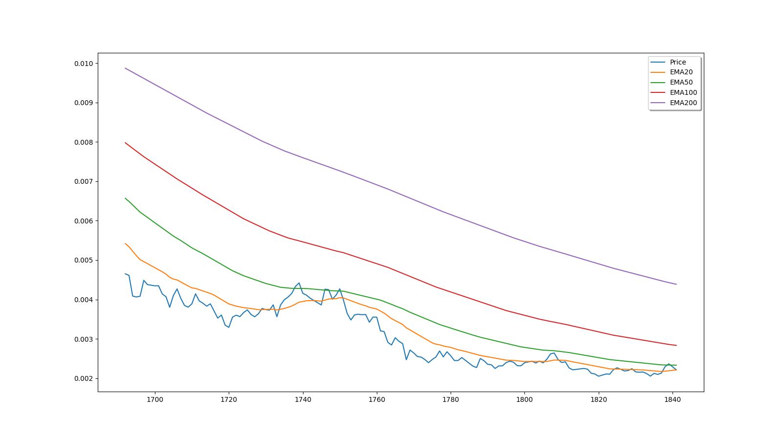 Harmony Exponential Moving Averages