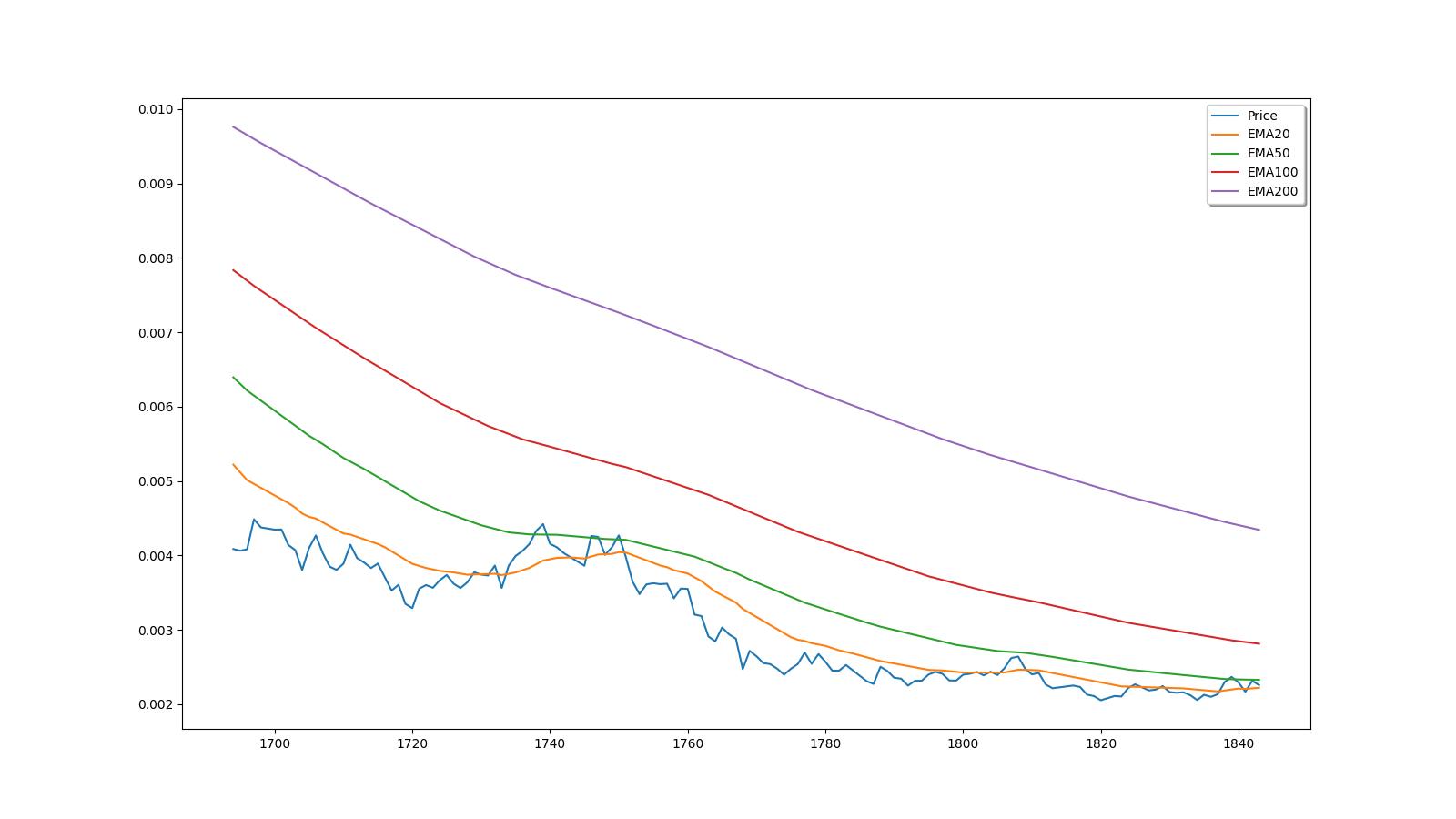 Harmony Exponential Moving Averages