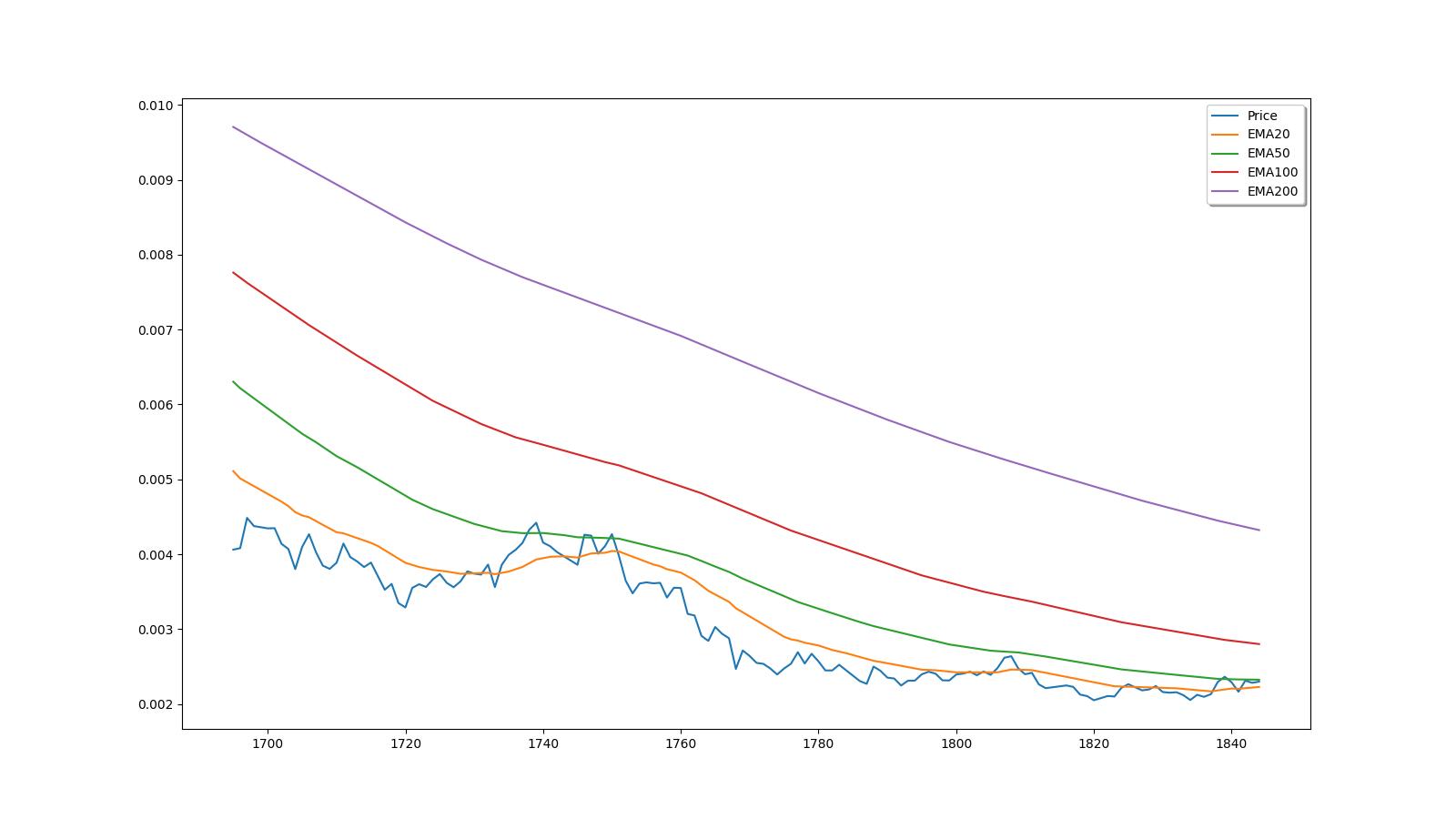 Harmony Exponential Moving Averages