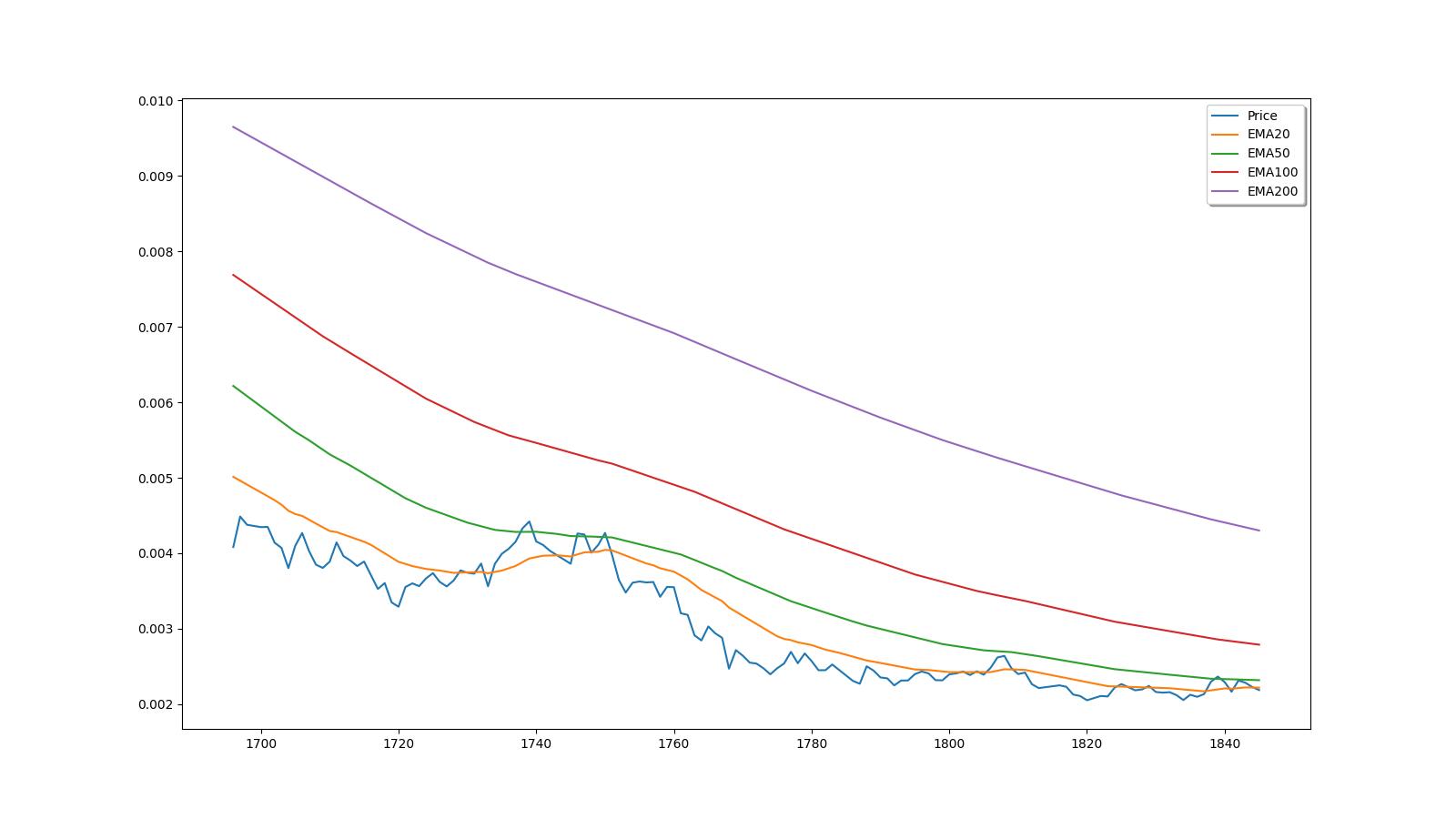 Harmony Exponential Moving Averages