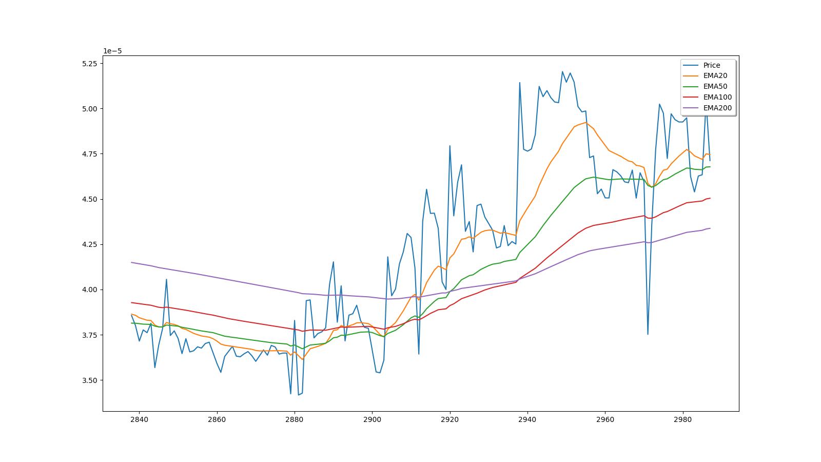 HarmonyCoin Exponential Moving Averages