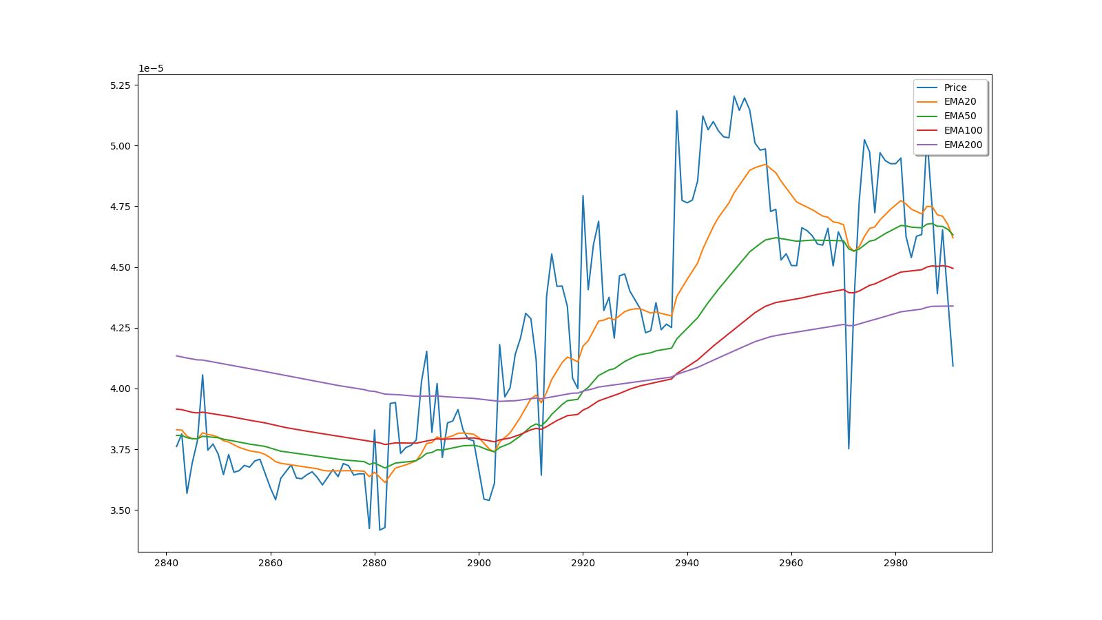 HarmonyCoin Exponential Moving Averages