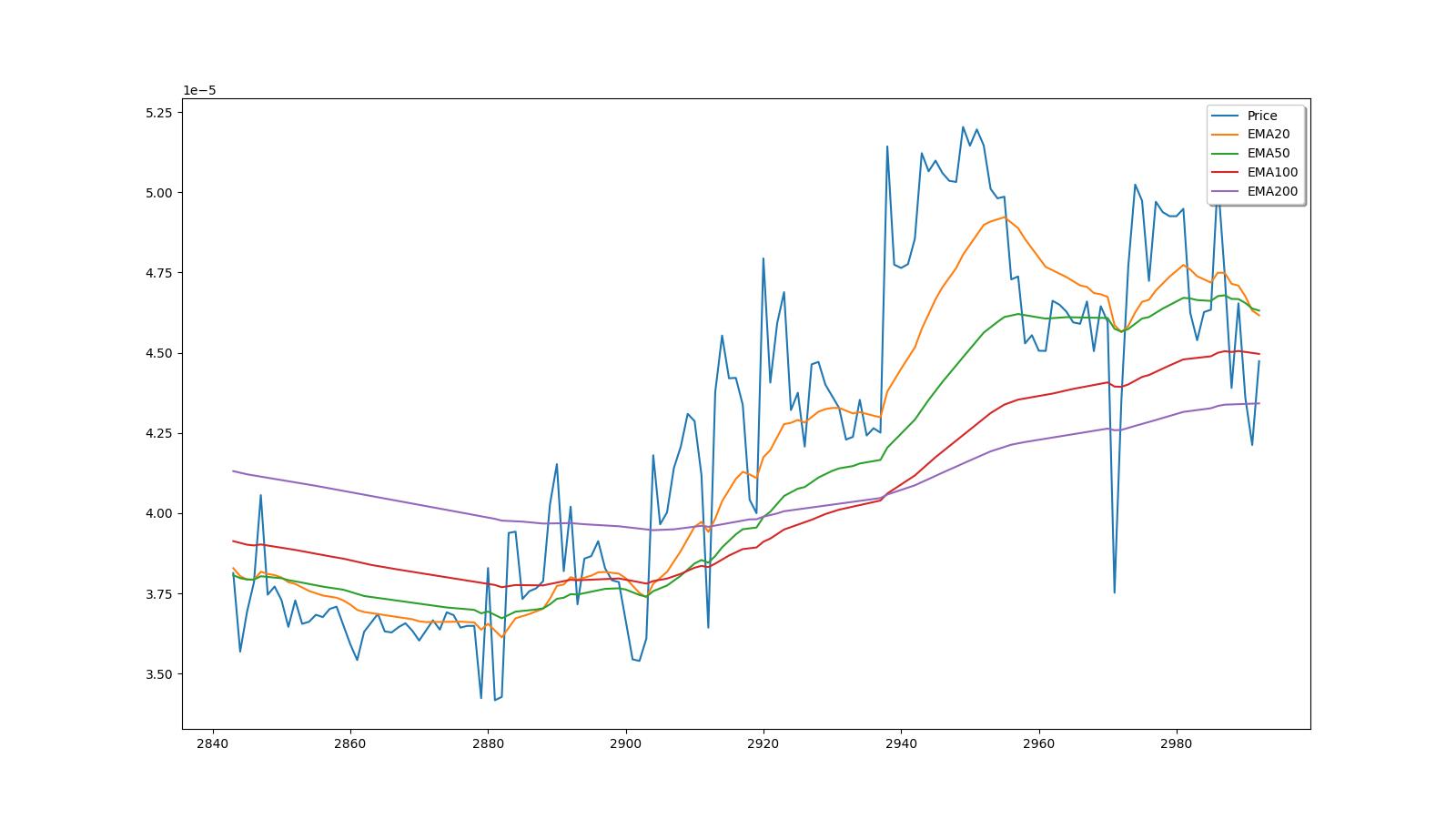 HarmonyCoin Exponential Moving Averages