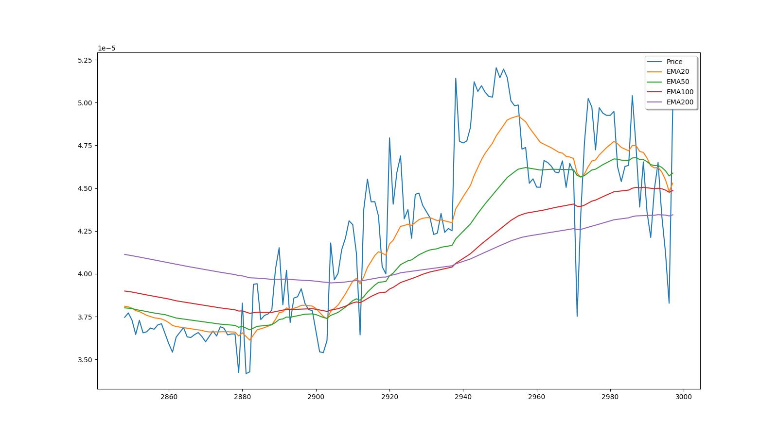 HarmonyCoin Exponential Moving Averages