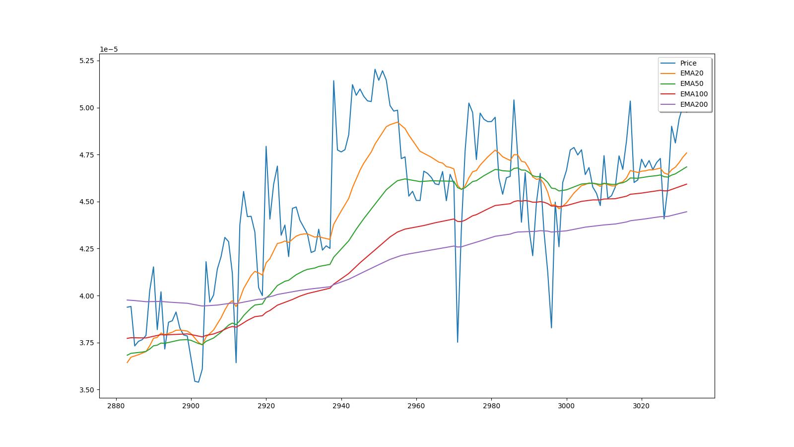 HarmonyCoin Exponential Moving Averages