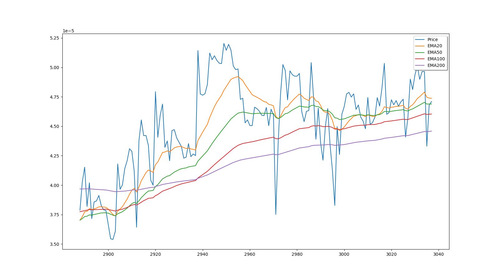 HarmonyCoin Exponential Moving Averages