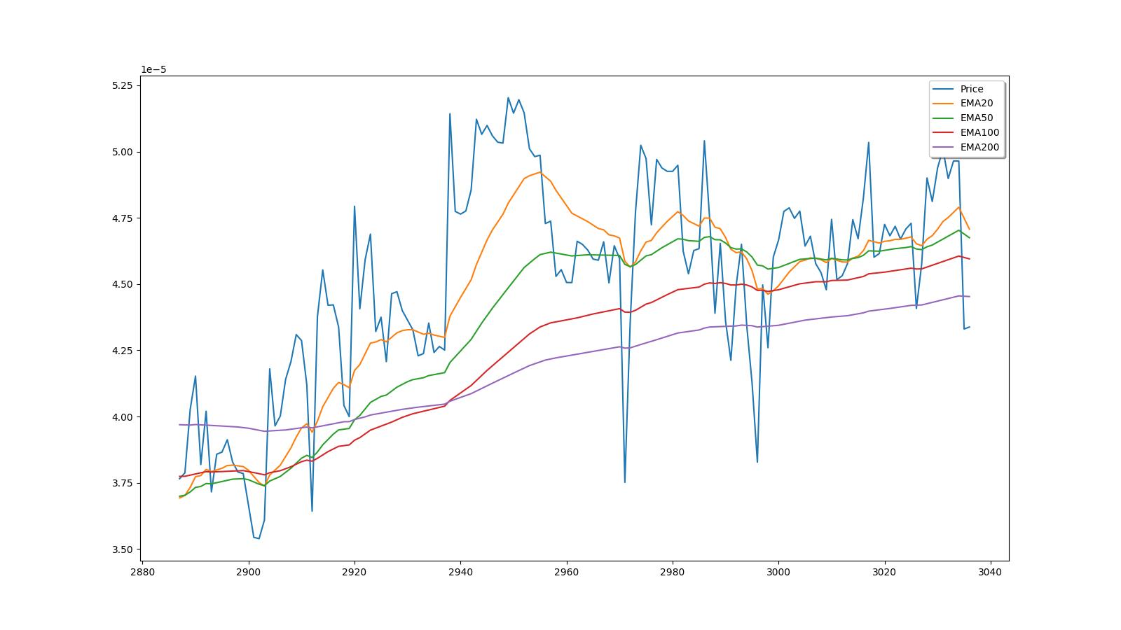 HarmonyCoin Exponential Moving Averages