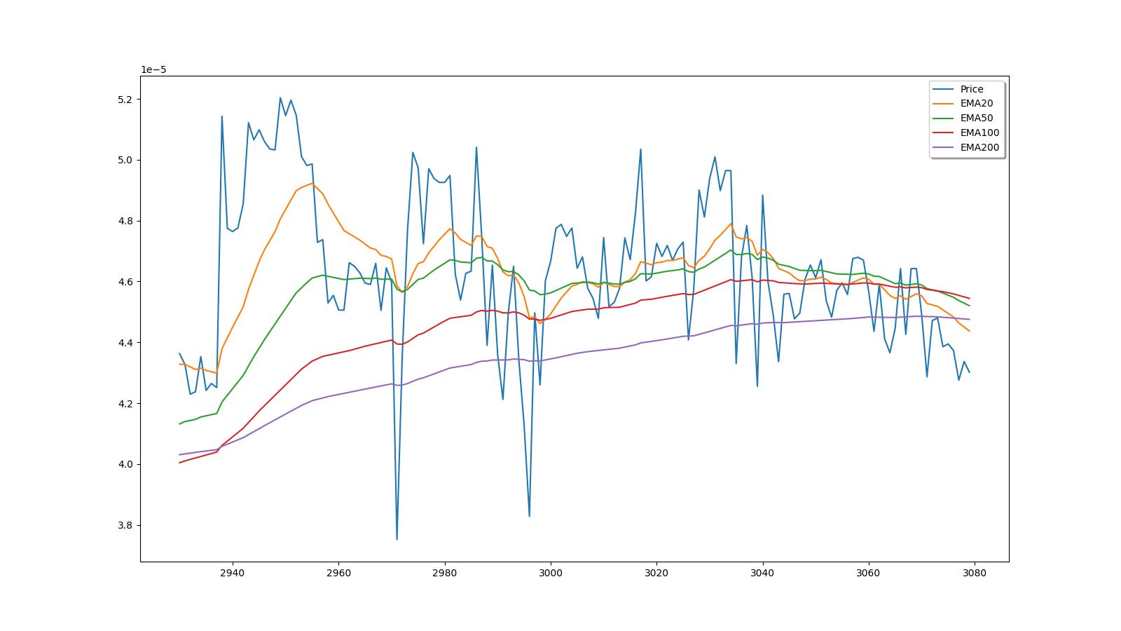 HarmonyCoin Exponential Moving Averages