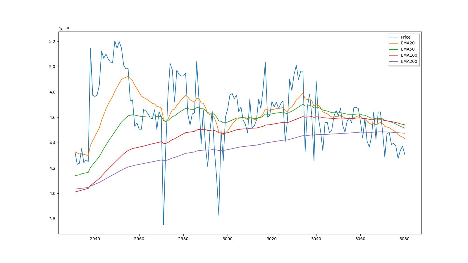 HarmonyCoin Exponential Moving Averages