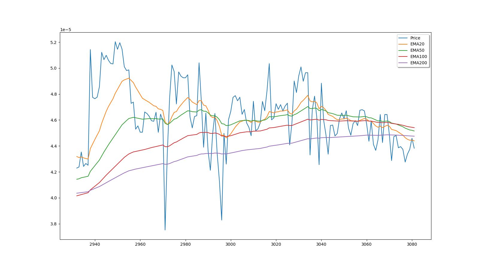 HarmonyCoin Exponential Moving Averages