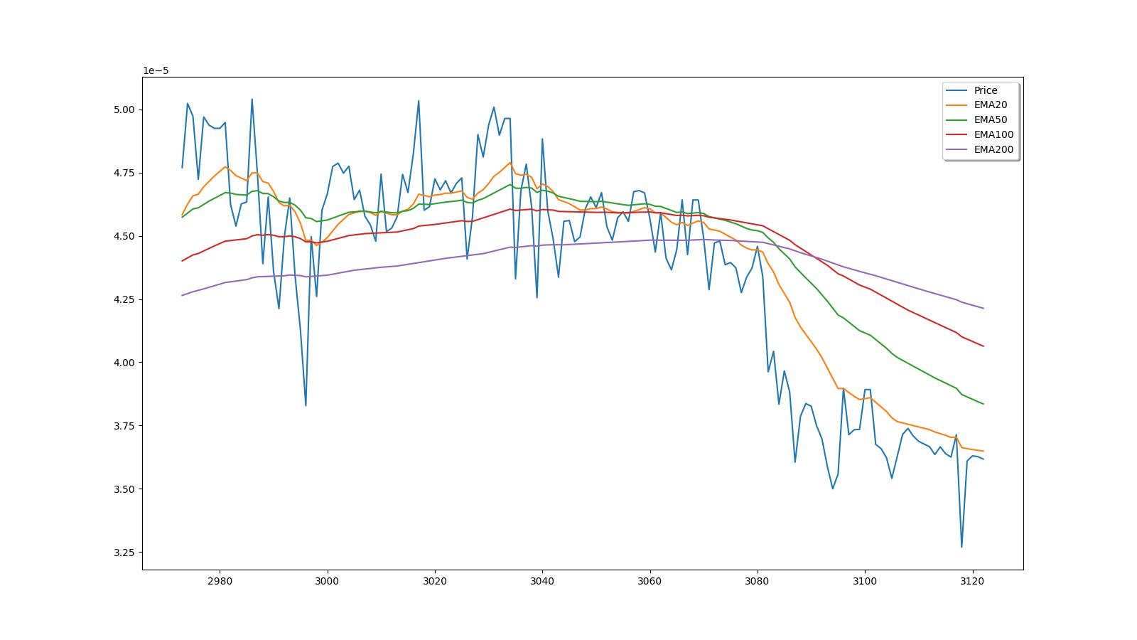 HarmonyCoin Exponential Moving Averages