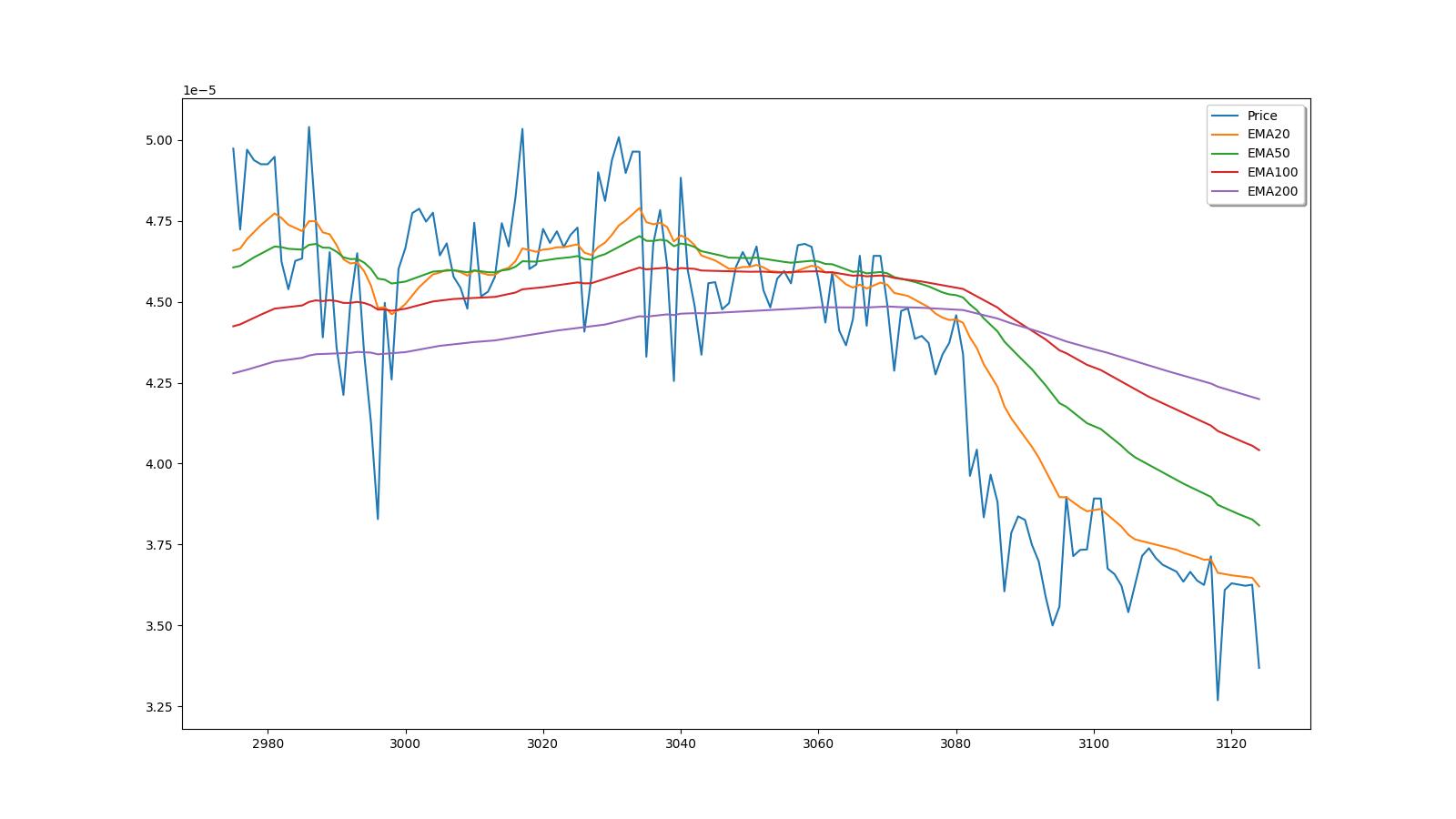 HarmonyCoin Exponential Moving Averages
