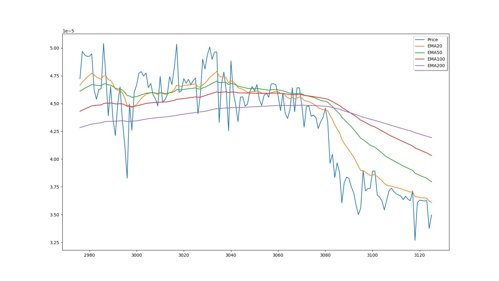 HarmonyCoin Exponential Moving Averages