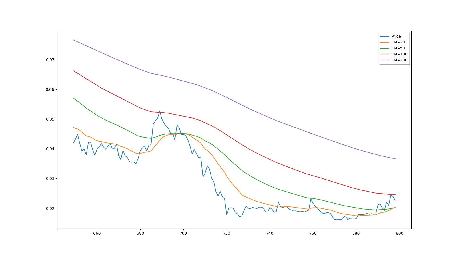 HarryPotterObamaSonic10Inu (ERC-20) Exponential Moving Averages