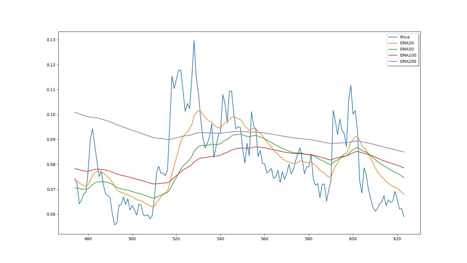 HarryPotterObamaSonic10Inu (ERC-20) Exponential Moving Averages