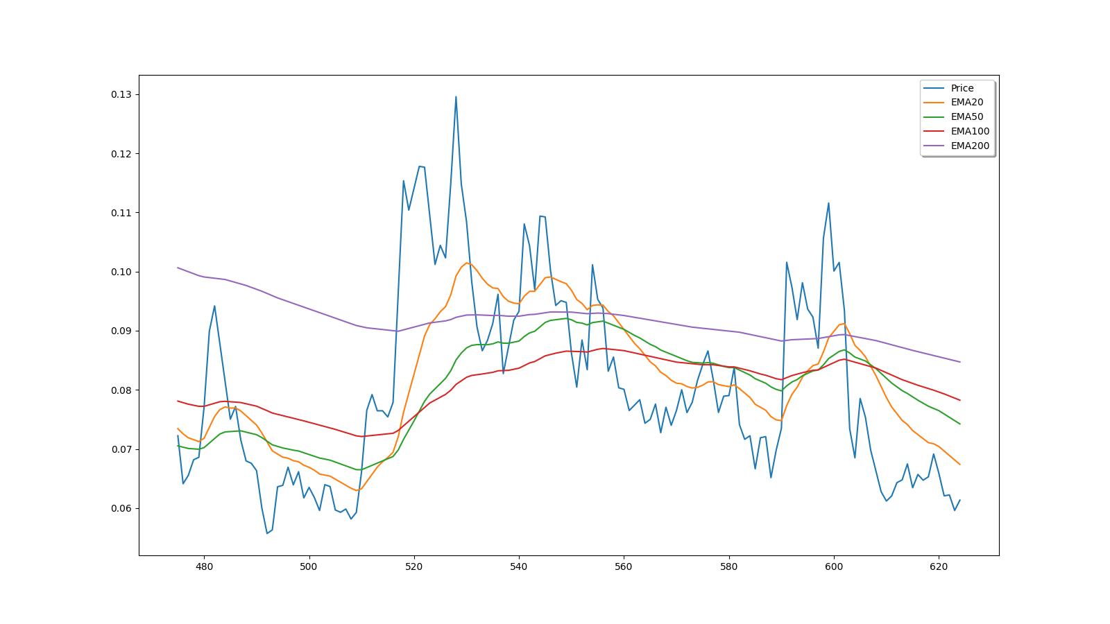 HarryPotterObamaSonic10Inu (ERC-20) Exponential Moving Averages