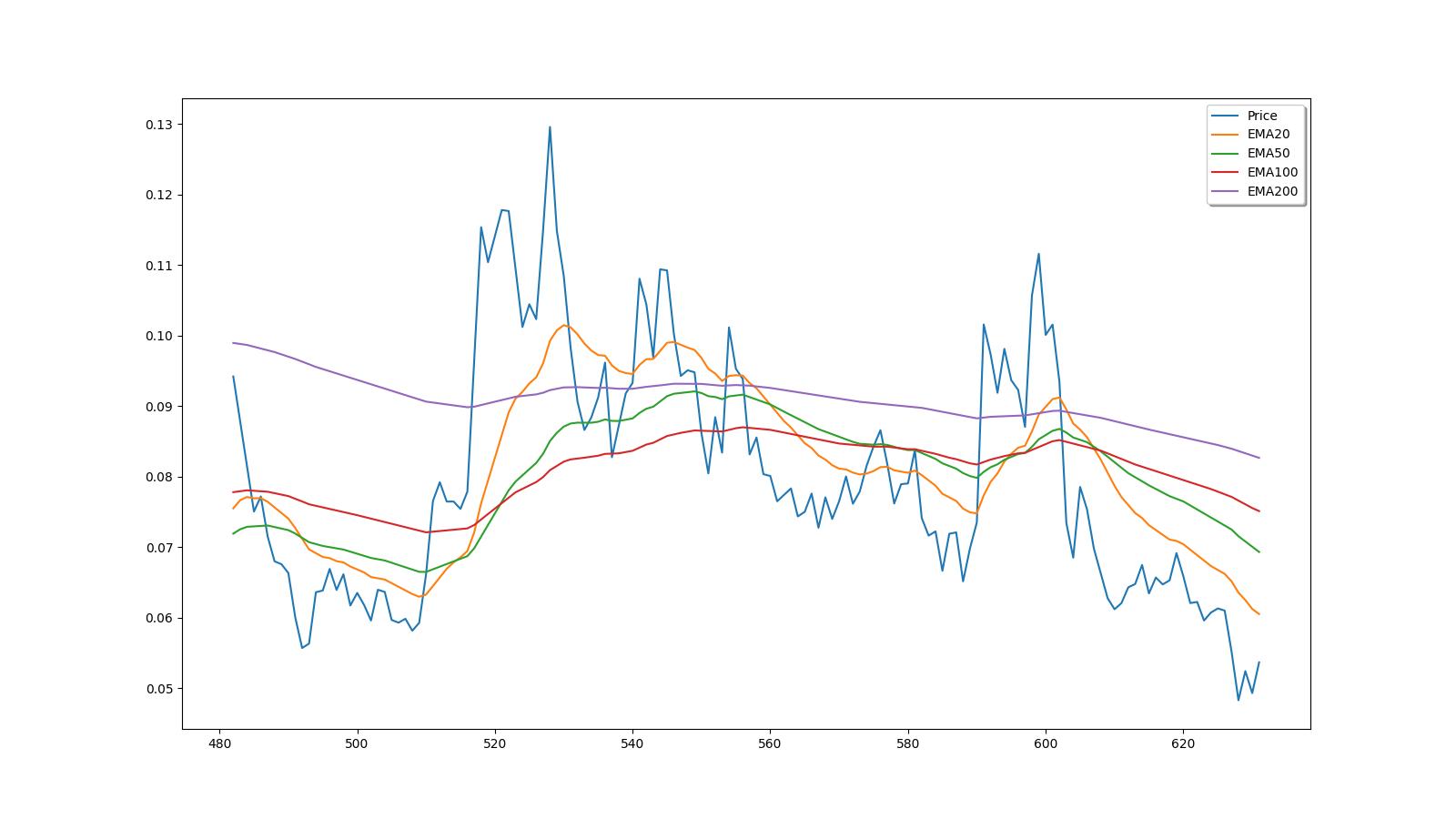 HarryPotterObamaSonic10Inu (ERC-20) Exponential Moving Averages
