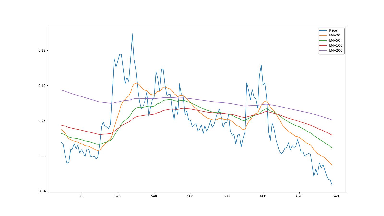 HarryPotterObamaSonic10Inu (ERC-20) Exponential Moving Averages