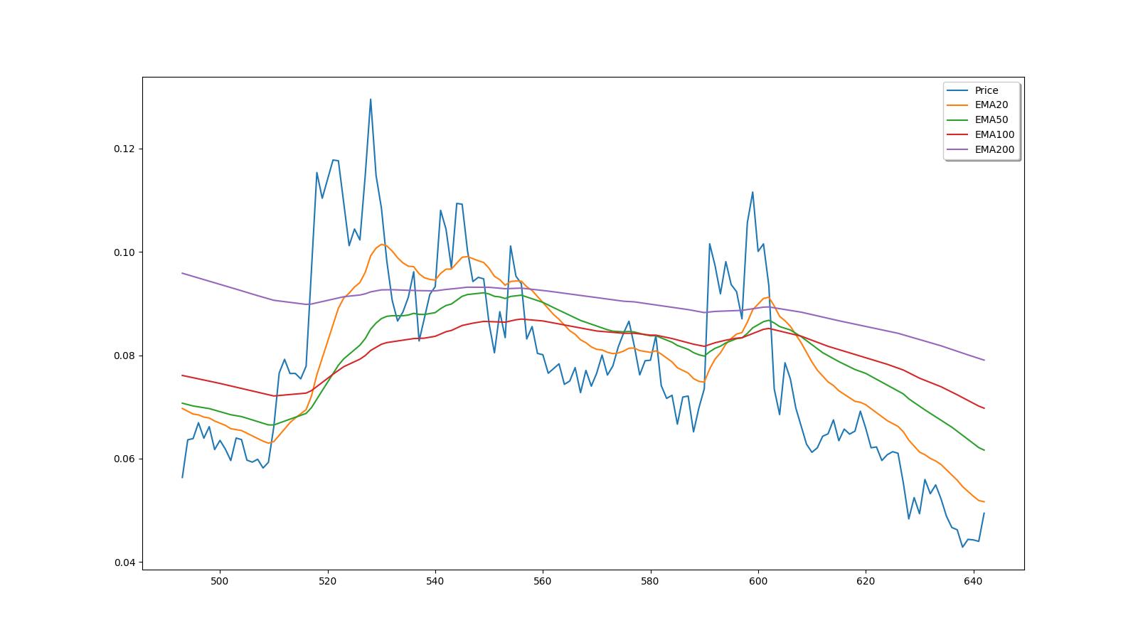 HarryPotterObamaSonic10Inu (ERC-20) Exponential Moving Averages