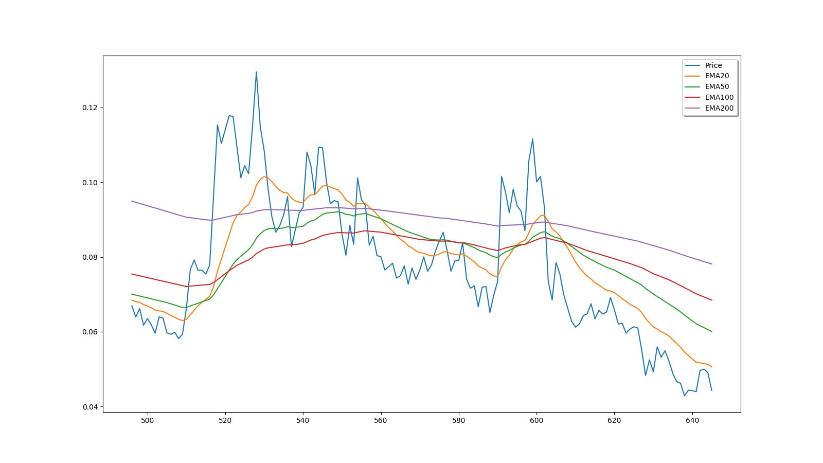 HarryPotterObamaSonic10Inu (ERC-20) Exponential Moving Averages