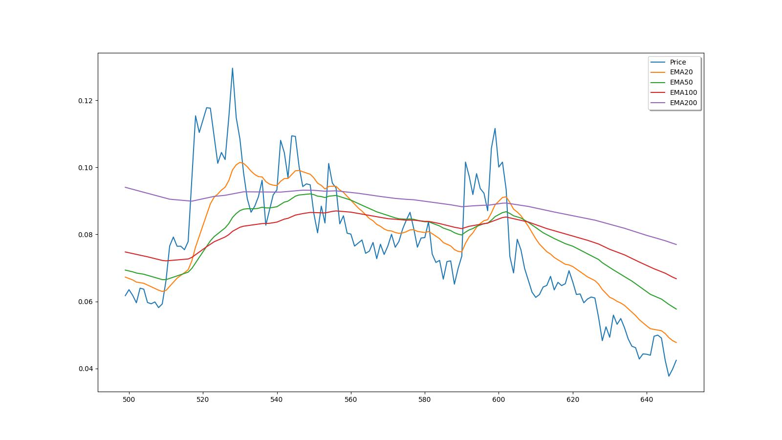 HarryPotterObamaSonic10Inu (ERC-20) Exponential Moving Averages