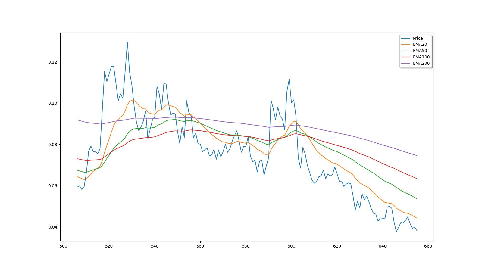HarryPotterObamaSonic10Inu (ERC-20) Exponential Moving Averages
