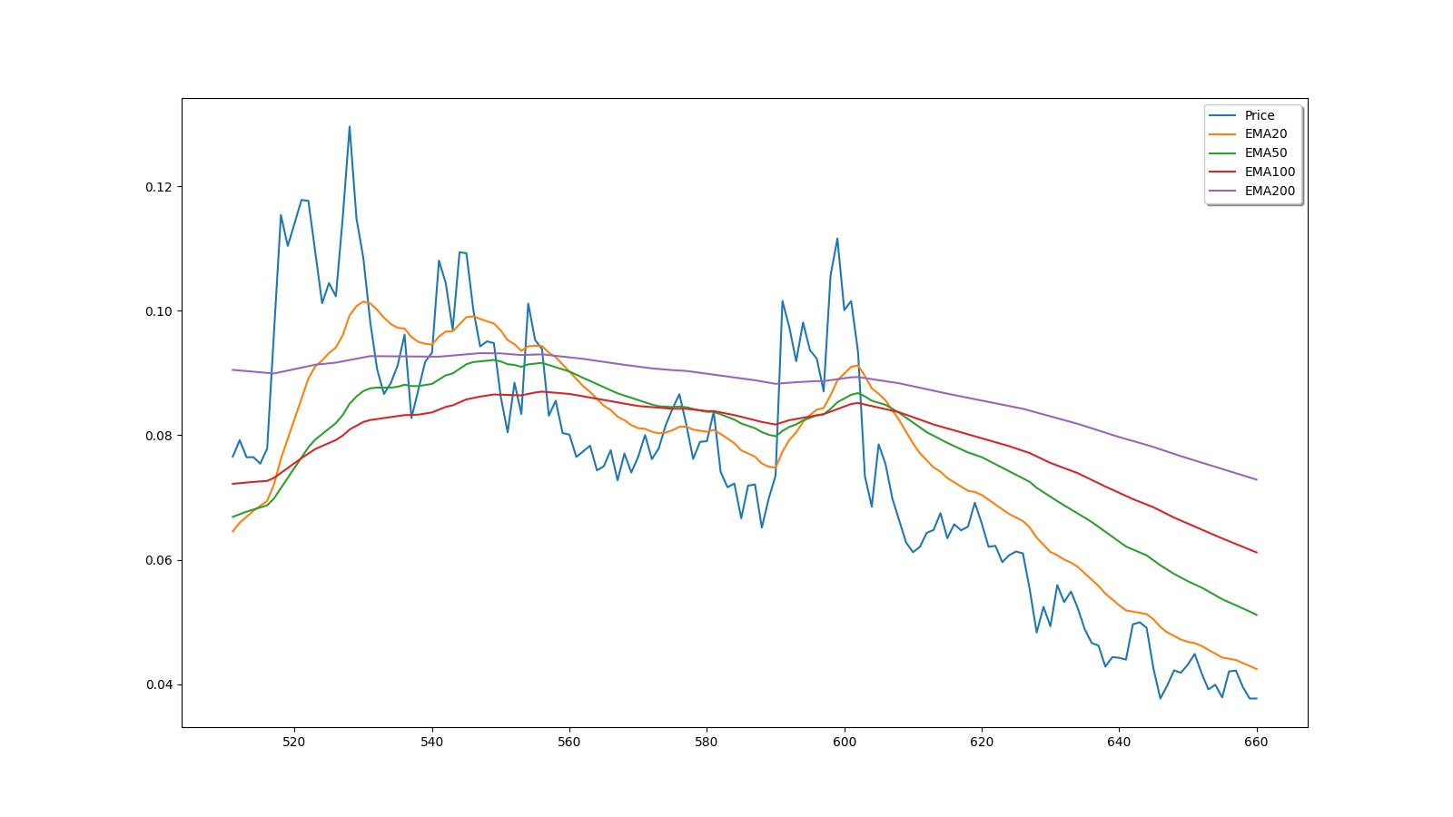 HarryPotterObamaSonic10Inu (ERC-20) Exponential Moving Averages